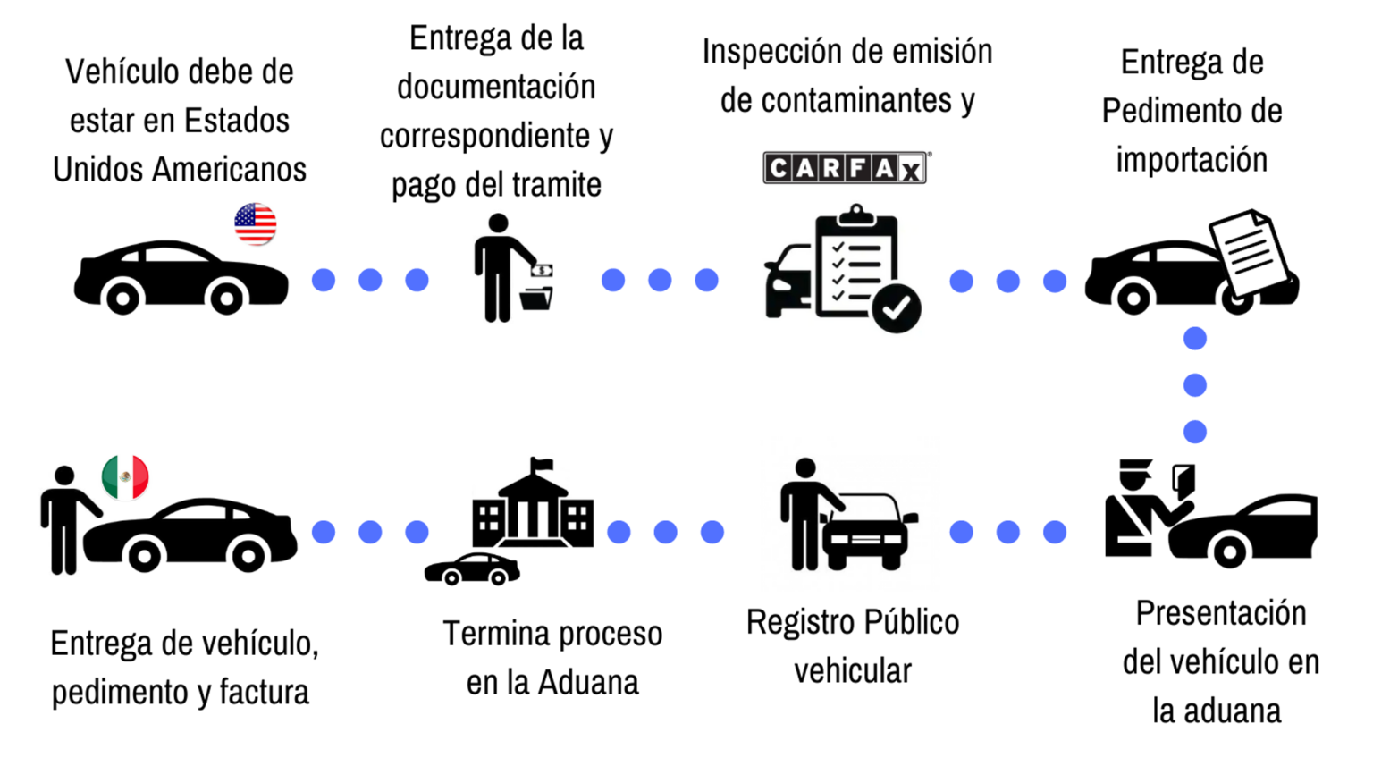 Importación De Autos Usados Oam Agentes Aduanales